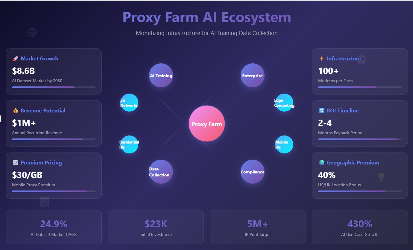 Monetizing Proxy Farms for AI Training: 2025 Market Analysis and ...